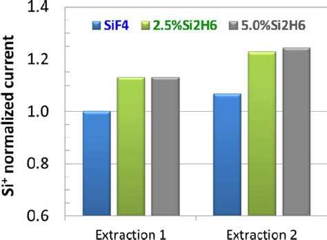 Figure 4 From Uptime® Si2h6 Sif4 Mix For High Productivity Si Implant