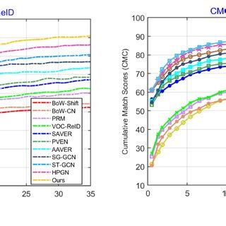 The MAP And CMC Curve Comparison Of Our Method And Several Download Scientific Diagram