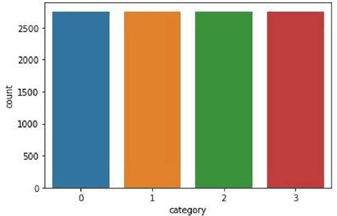 Balanced Classes After Resampling Of The Original Dataset Download