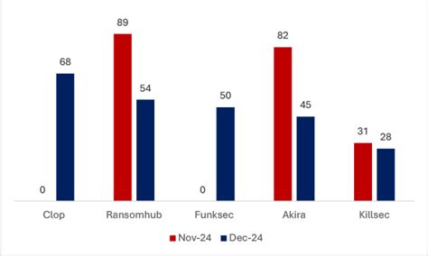 Tracking Ransomware December 2024 Cyfirma