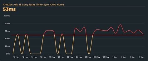 Third Party Web Performance Speedcurve
