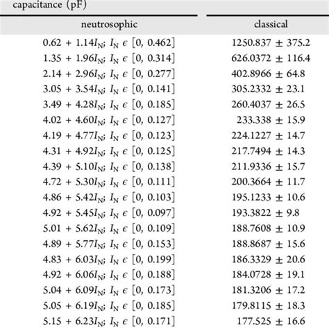 Classical And Neutrosophic Analysis Of The Measured Data Download