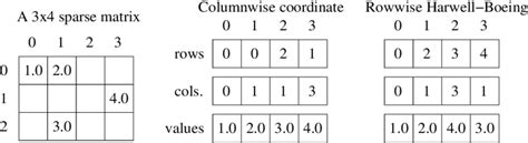 Storage Schemes For A 3 4 Sparse Matrix With Nz 4 Nonzero Elements