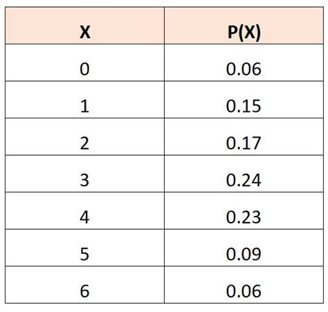 How To Calculate Expected Value Of X