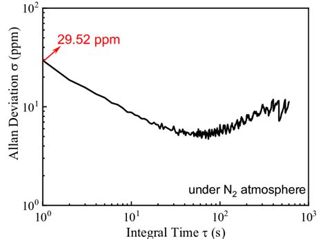 Allan Deviation Of The Developed System Under N2 Gas In The Gas Cell