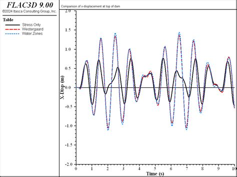 Hydrodynamic Pressure Acting On A Dam — Itasca Software 9 0 Documentation