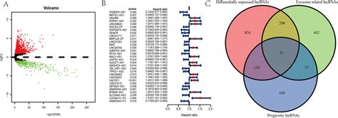 Identification Of Differentially Expressed Exosome Associated
