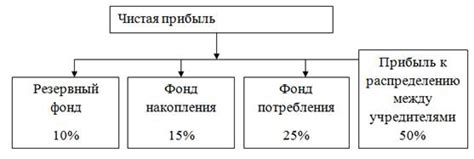 Планирование внереализационных расходов, Планирование и распределение ...