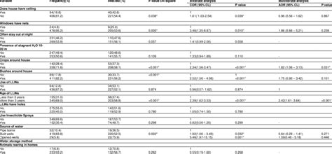 Bivariate And Multivariate Analysis Of Environmental And Behavioral
