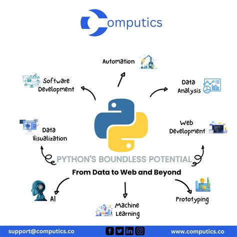 Learn About Python And Its Possibilities Computics Posted On The