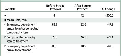 Table 3 From Implementation Of A Stroke Alert Protocol In The Emergency