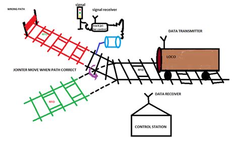 Schematic Representation Of The Identification Of Railway Track