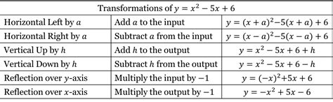 Graph Translations And Reflections Questions And Revision Mme
