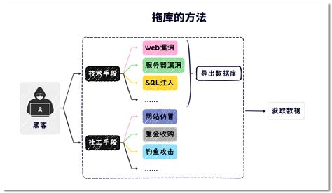 网络安全——撞库那些事儿 撞库攻击需要依靠账户信息吗 csdn博客