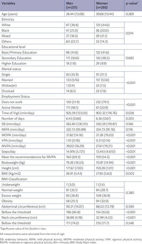 Descriptive Analysis Mean And Standard Deviation Or Frequency And