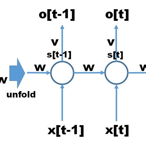 Reverse Mode Autodiff Of Linear Activation Unit Download Scientific