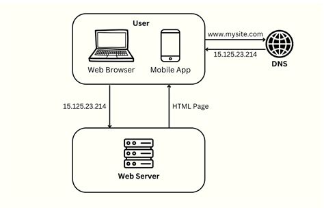 System Design Scale From Zero To Millions Of Users Part Ii By
