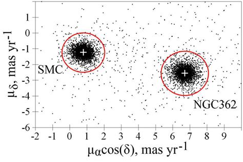 The Distribution Of Stars Selected Within 18 7 Arcmin Of The Ngc 362