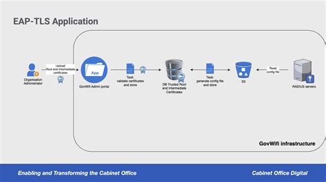 About Device Wifi Certificate Based Authentication GovWifi Team Manual
