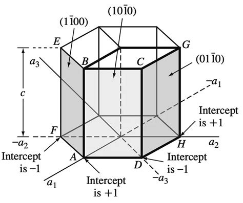 How To Calculate Miller Indices For Crystallographic Planes ExtruDesign