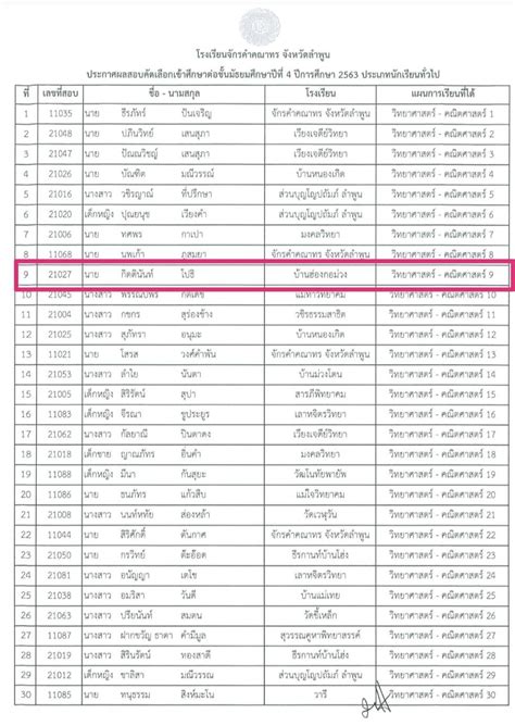 ขอแสดงความยินดีกับน โรงเรียนบ้านฮ่องกอม่วง สพป ลำพูน เขต1