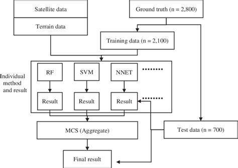 Flow Chart Of The Classification Procedure Adopted In The Research