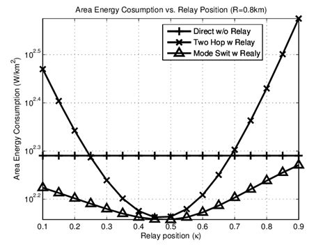 Area Power Consumption Vs Relay Position κ Download Scientific Diagram