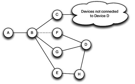 An Example Of Dff Device A Sends Packets To Device D Dahsed Line Is