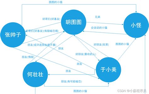 图结构的原理图结构原理 Csdn博客