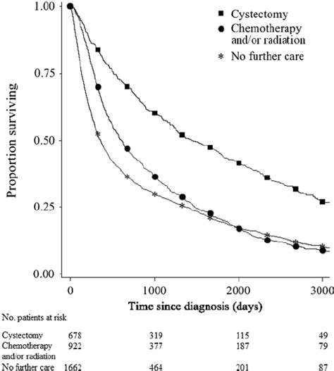 KaplanMeier Unadjusted Overall Survival Curves Stratified By Treatment