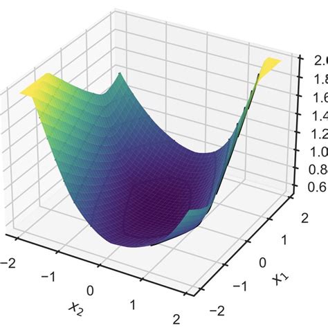 Learned Lyapunov Function For Double Integrator Download Scientific