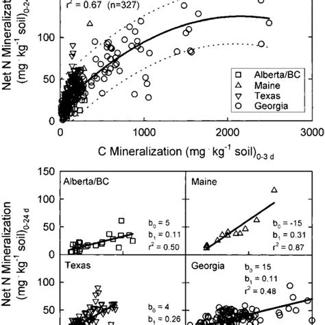 Relationships Of C Mineralization During 03 D With C Download