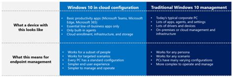 Microsoft Windows Can Be Provisioned In Cloud Configuration Redmond Channel Partner