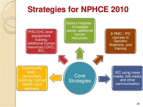 National Programme For Elderly Final