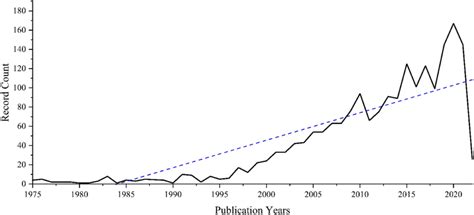 The Annual Number Of Publications On Acupuncture For Cp Indexed By