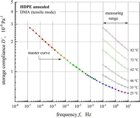 Frequency Dependent Storage Compliance Download Scientific Diagram