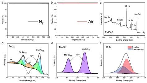 A Tga Analysis Of Fmo 6 Conducted In N 2 B Tga Analysis Of Fmo 6 Download Scientific