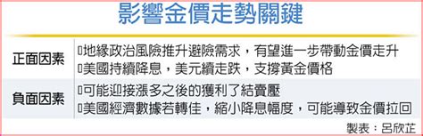 金價屢飆新天價 專家：不建議追高 投資理財 工商時報