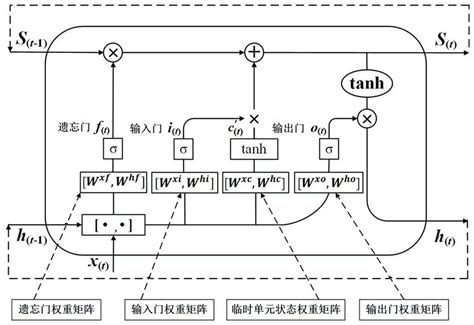 Dynamic Soft Measurement Modeling Method Based On Input Variable
