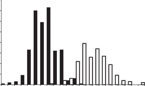histogram of canonical scores of linear discriminant analysis of
