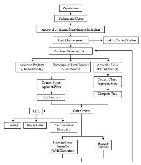 Proposed Community Currency Framework Download Scientific Diagram