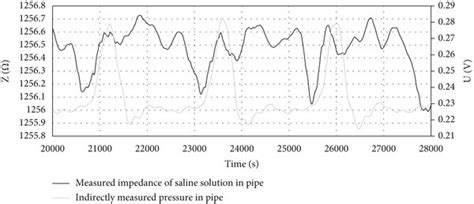 Waveforms Of Impedance Z And Pressure Shown In Voltages U Of