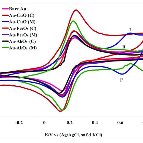 Uv Visible Spectra A Hemin Chloride B β Hematin And C Ftir