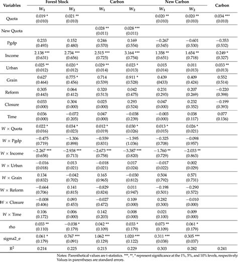 robustness tests regression models testing effects of the logging