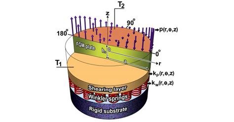 thermo elastic analysis of non uniform functionally graded circular