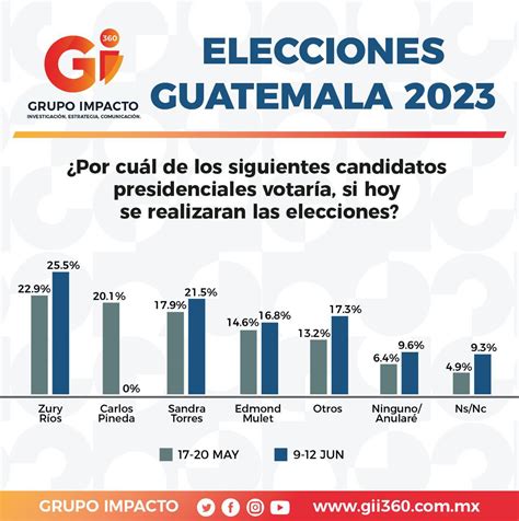 Gii360 Si Hoy Fueran Las Elecciones En Guatemala La