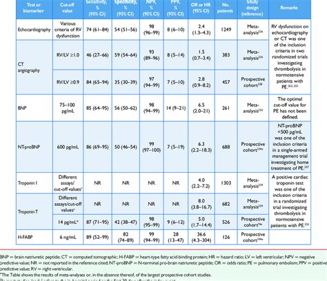 Imaging And Laboratory Tests A For Prediction Of Early B Mortality In Download Table