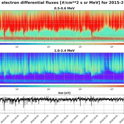 Proba‐vept Coverage Displaying The 0506 Mev Electron Fluxes In