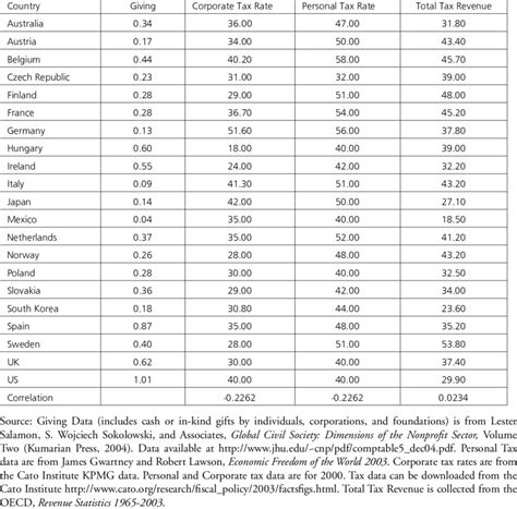International Comparisons Of Charitable Donations Download Table