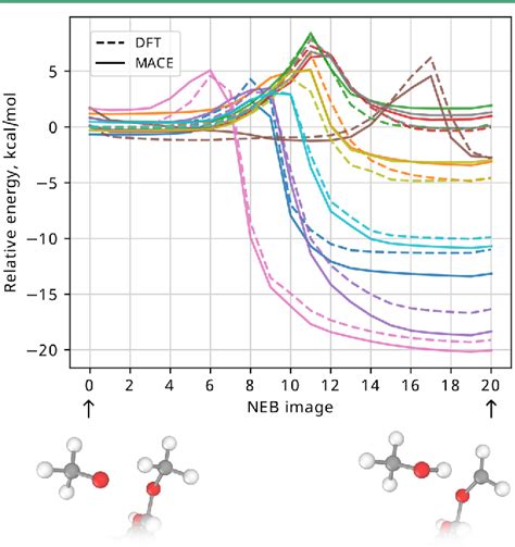 Figure From Transferable Machine Learning Interatomic Potential For Bond Dissociation Energy